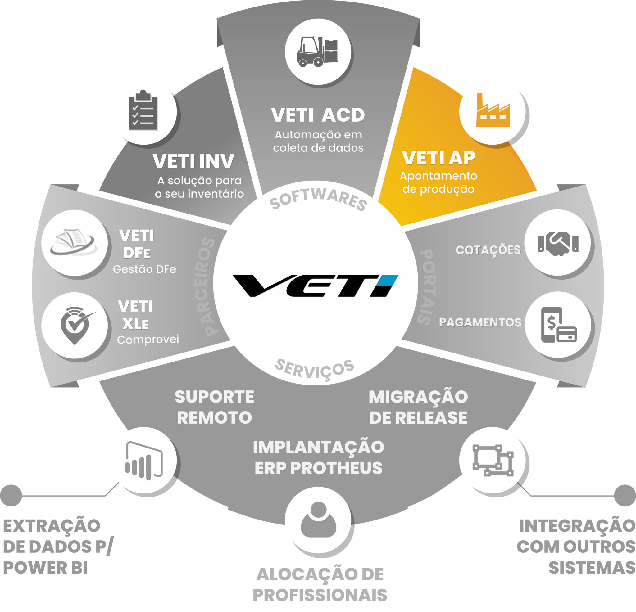 Apontamento de produção: conheça o VETI AP - VETI Tecnologia